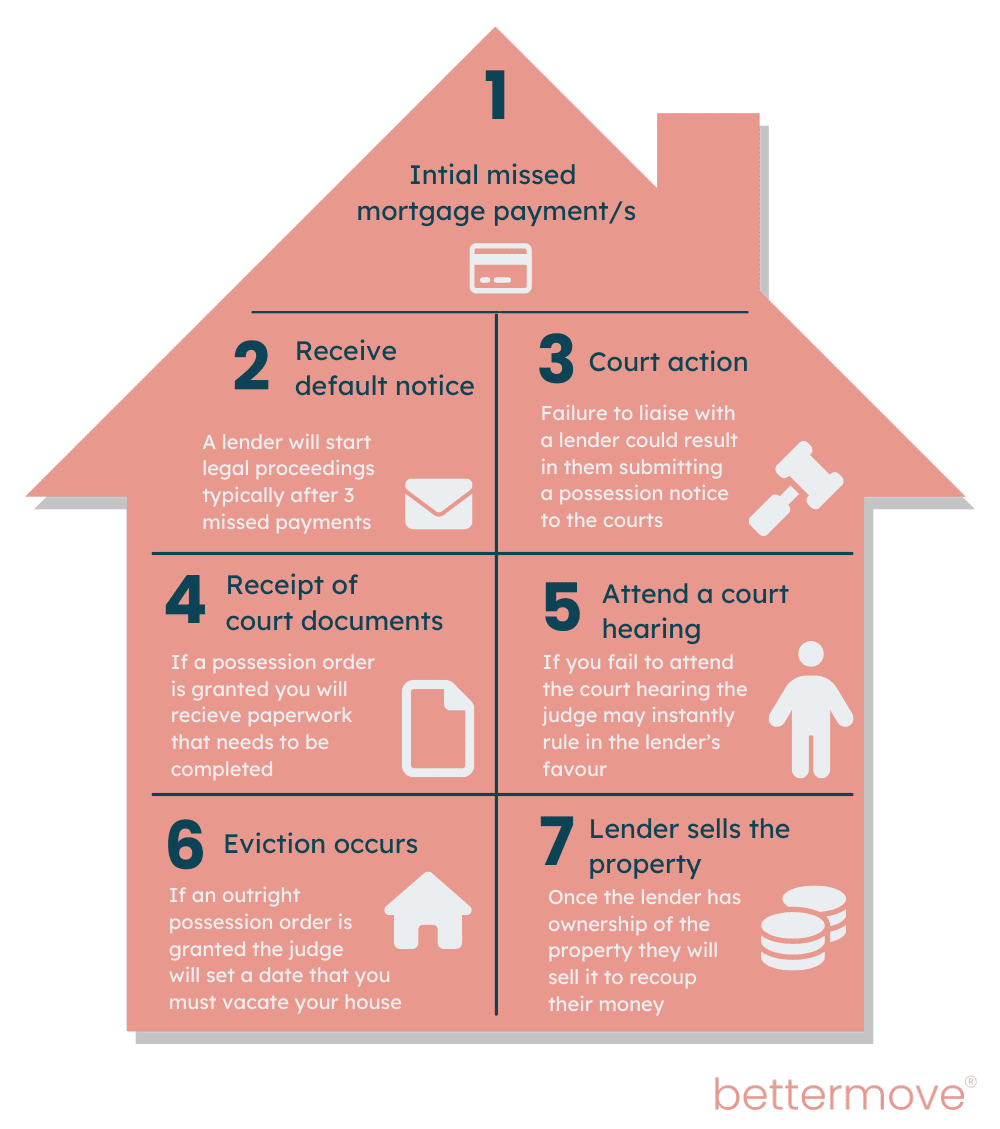 How to Stop House Repossession [Updated August 2025]